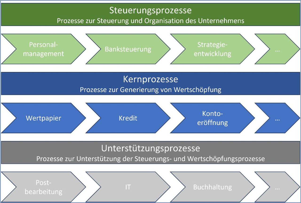 Die Prozesslandkarte als Ausgangspunkt für Prozessmanagement - gravning.de